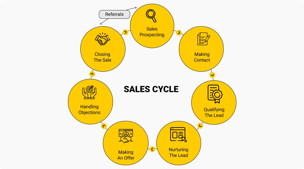 6 Stages of B2B Sales Funnel and How to Create an Effective Strategy